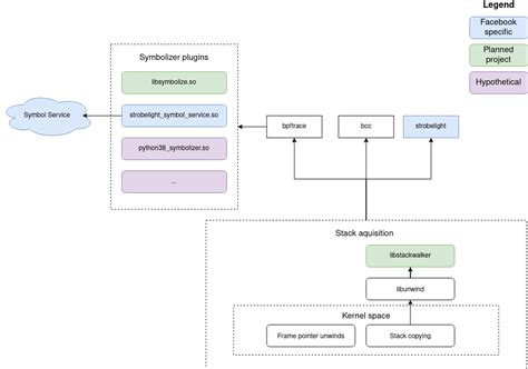 dwarf stack walks and fast symbolization for bpf