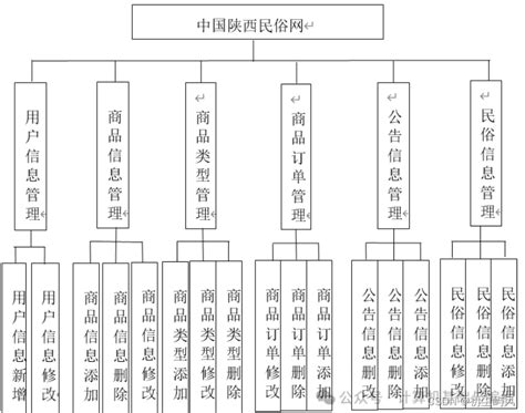 基于springboot Vue实现的中国陕西民俗网设计与实现毕业论文基于springboot和vue乡村文旅平台设计论文 Csdn博客