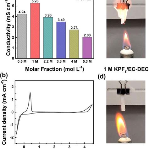 Pdf Non Flammable Phosphate Electrolyte With High Salt To Solvent