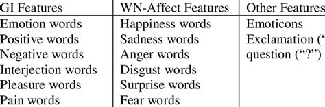 Features Used In Emotion Classification Download Table