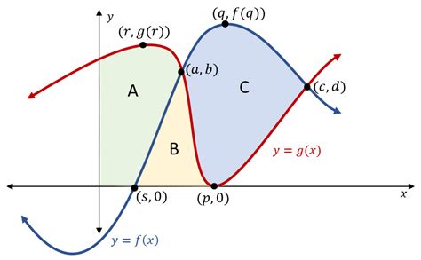 Solved Here We Have Two Curves The Red Curve Has Chegg Com
