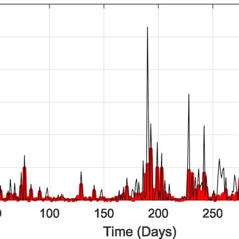 Evaluation Of The Wavelet Transform With 2 Nodes Download Scientific Diagram