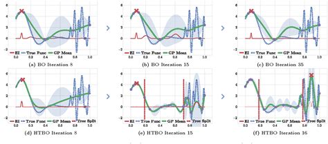 Heteroscedastic Treed Bayesian Optimisation