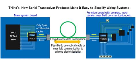 Serial Transceivers Simplify Sensing And Control Systems