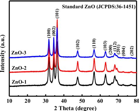 Table 1 From Hydrothermal Synthesis Of Hierarchical Zno Microspheres And Uv Light Assisted Ch
