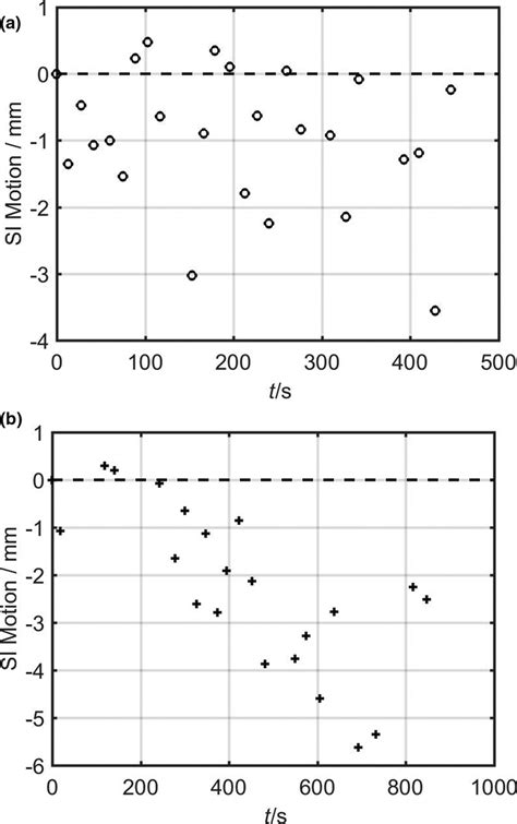 The Superior‐inferior Si Motion Of A Fiducial Marker For One Patient