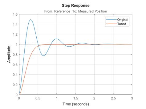 Tuning Of A Digital Motion Control System MATLAB Simulink