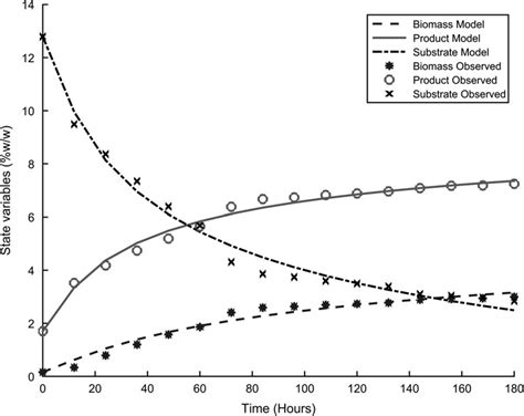 Experimental Results And Model Fitting Es Ep Download Scientific