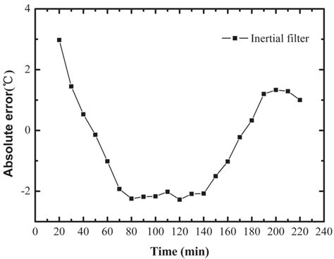 The Absolute Errors By Inertial Filter Method Download Scientific