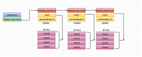 Redis发布订阅最简单最通俗的文章 HelloWorld开发者社区