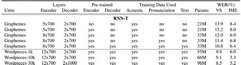speech recognition a review of the different deep learning approaches