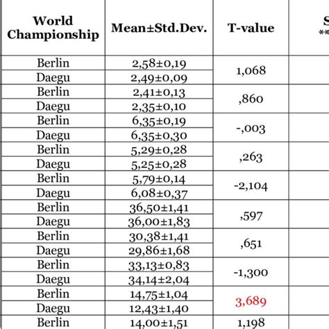 Differences Of Kinematic Parameters Finalists Men T Test Independent