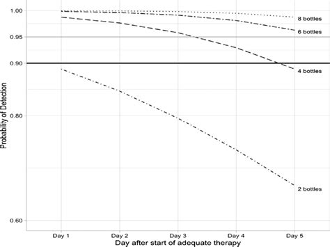 Probability Of Detecting A Persistent S Aureus Bacteremia Y Axis At