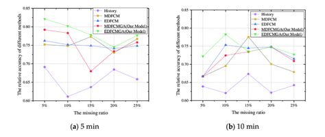 Relative Accuracy Ra Comparisons Under The Condition Of Different Download Scientific Diagram