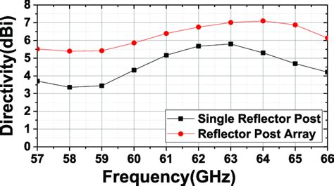 Simulated Directivity Toward End Fire Direction A Single Reflector Download Scientific