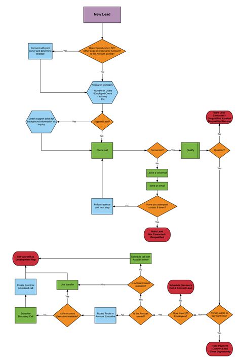 Flow Templates Salesforce