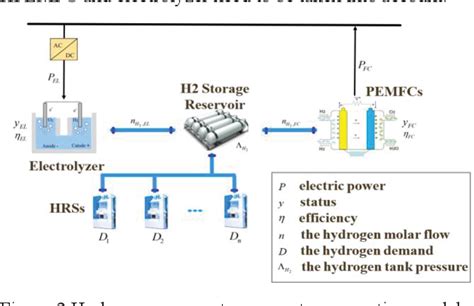 Figure 2 From Two Stage Energy Management Strategy For Hydrogen Energy