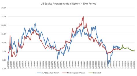 Forecasting Expected Returns