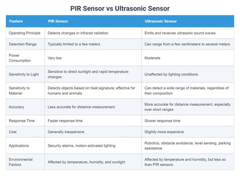 Pir Sensor Vs Ultrasonic Sensor