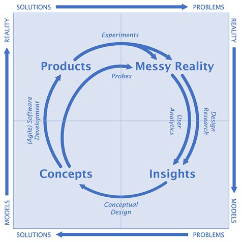 continuous design a framework for digital products flipboard