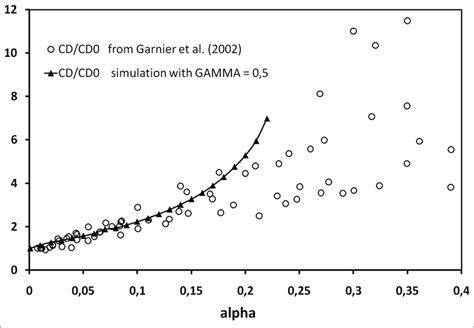 Evolution Of The Drag Force Coefficients Ratio Download Scientific