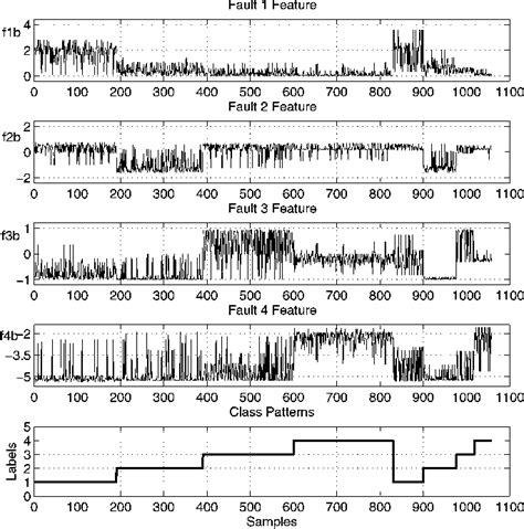 Figure 4 From Power Transformer Fault Classification Based On Dissolved