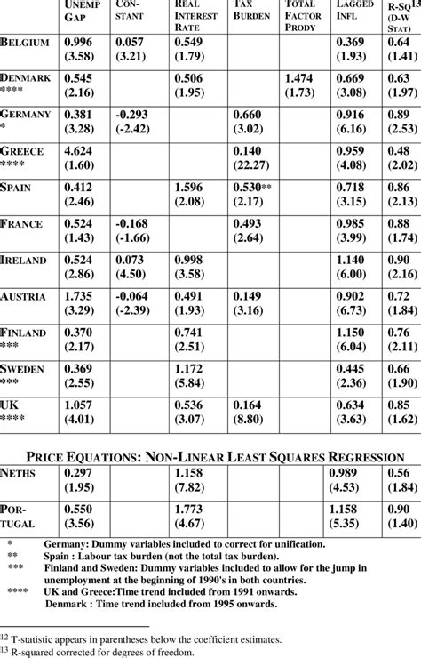 Equation Results 12 Wage Equations Non Linear Least Squares Regression