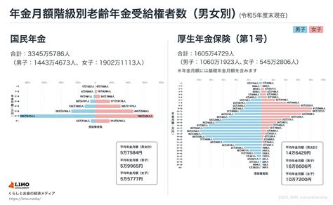 【2025年最新】年金生活者支援給付金の給付基準額はいくら？《受け取るには申請が必要です》2パターンの請求方法を紹介 【老後の収入源】厚生年金・国民年金の平均受給額はいくら？一覧表でみる