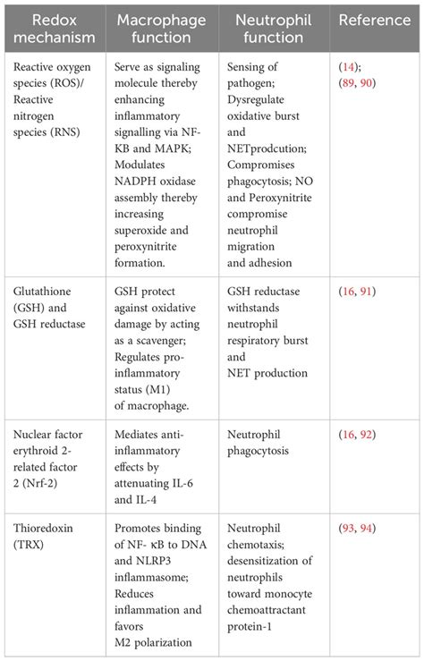 Frontiers Ros Signaling In Innate Immunity Via Oxidative Protein Modifications