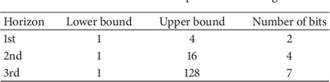 Table 1 From Adaptive Heterogeneous Autoregressive Models Of Realized