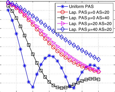 Correlation Coefficients For Different Angular Spreads And Different Download Scientific