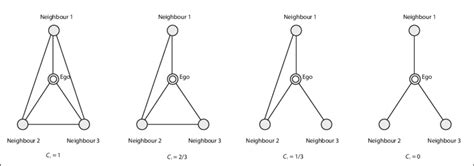 Ego Network Density Measured By The Local Clustering Coefficient C 1