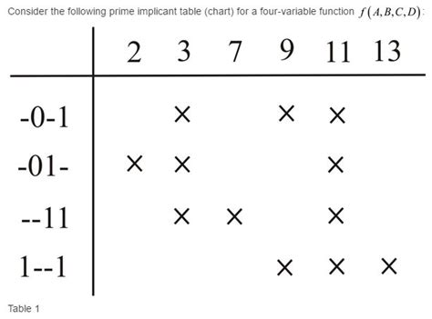 Solved The Following Prime Implicant Table Chart Is For A Four