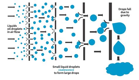 Coalescence Filter What Is It And How Does It Work