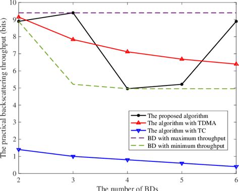 Figure 10 From Exploiting Hybrid Active And Passive Multiple Access Via
