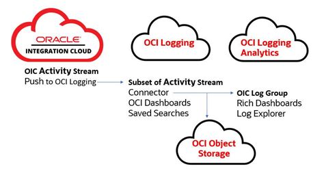 Oracle Integration Oic Monitoring With Oci Services Niall Commiskey