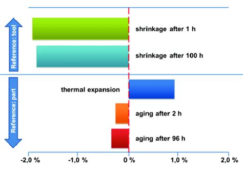 Shrinkage Behaviour Of Epp Negative Shrinkage Means Contraction Download Scientific Diagram