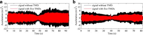 Time Domain Vibration Signals Of Workpiece For A Single Contour Line A