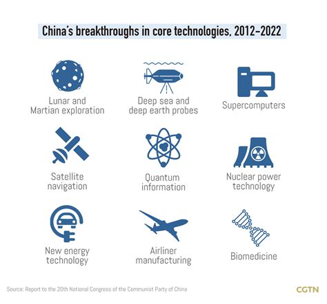 Chinas Tech Innovation Prospers As Nation Targets Breakthroughs Cgtn