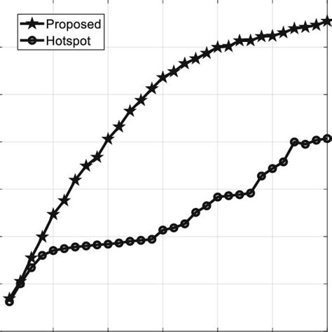 relationship between system throughput and number of gss download