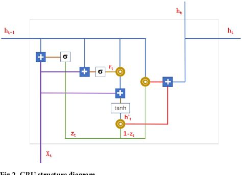 Figure 2 From Stock Prediction Based On Bidirectional Gated Recurrent