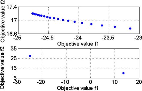 Pareto Optimal Front Of Solutions Using Artificial Weights For Download Scientific Diagram