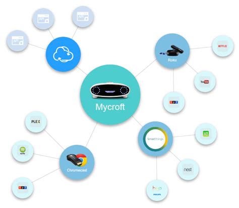 Mycroft Une Intelligence Artificielle Open Source Pour Tous