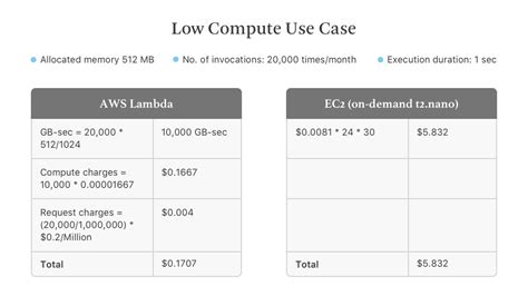 Aws Lambda Pricing How Much It Costs To Run A Serverless Application