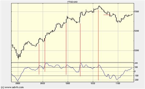 Pyramiding Financial Spread Betting For A Living