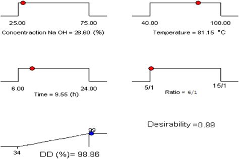 Desirability Ramp For Optimization Download Scientific Diagram