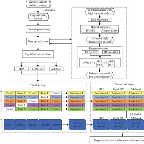 Fault Prediction Process Based On Stlrf‐stack Model Download Scientific Diagram