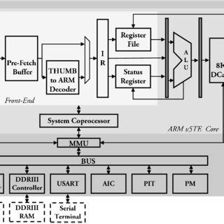 2 Multithreaded ARM Core Block Diagram Download Scientific Diagram