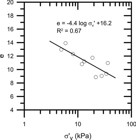 Relationships Between Void Ratio And Average Effective Stress