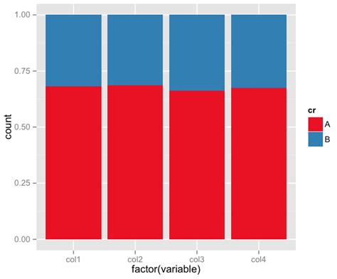 R Stacked Barplots Of The Same Height Stack Overflow